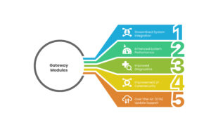How Automotive Gateway Modules Unify Car Systems