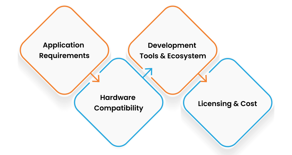 Choosing the Right Real-Time Operating System (RTOS)