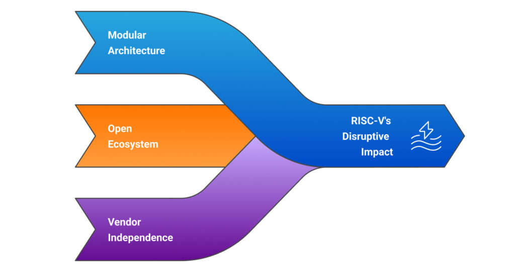 RISC-V in 2025: The Open-Source Future of Embedded Design