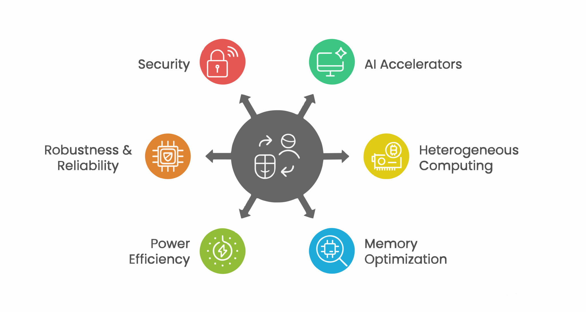 Trends in Embedded AI: Hardware Design for Edge ML