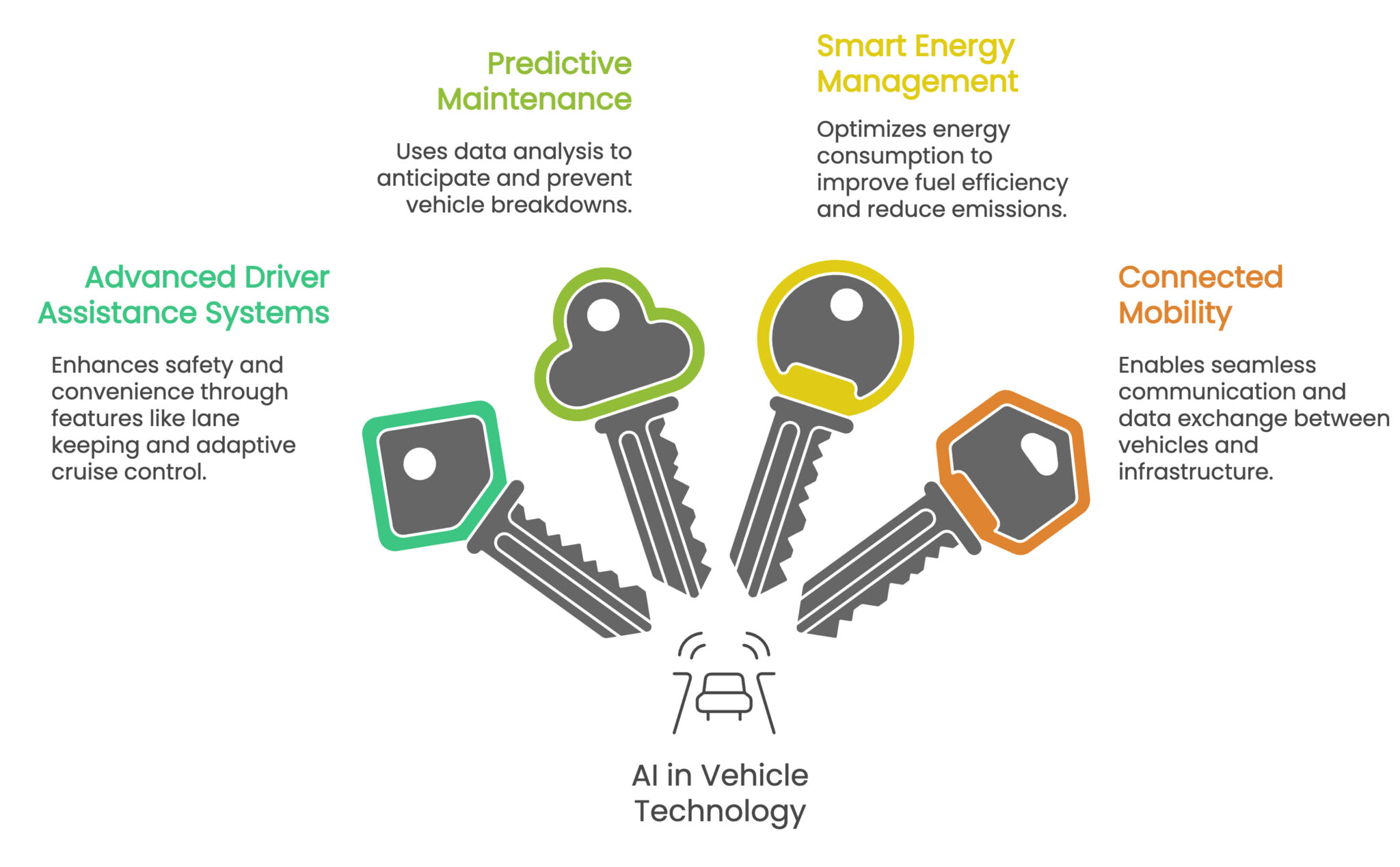 Embedded Systems & AI Driving the Future of Vehicles