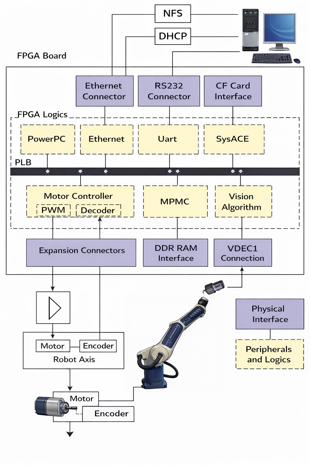 Embedded Systems in Next-Gen Industrial Robotics