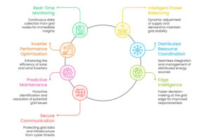 Embedded Systems in Smart Grids for Energy Optimization